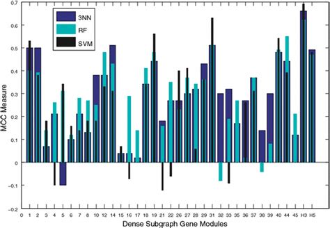 determination of the optimal dense subgraph hub gene modules dsg