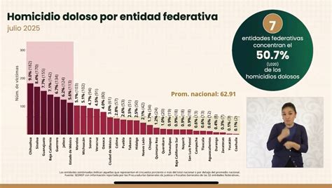 Morelos Entre Los 10 Estados Con Más Homicidios Dolosos En 2025 El