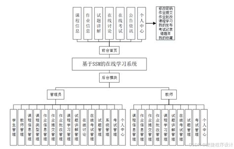 计算机毕业设计ssm基于ssm的在线学习系统 基于ssm框架的在线学习平台开发 Ssm架构下的在线学习系统设计与实现 Csdn博客