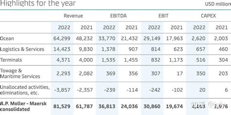 马士基公布2022年财报，船司这两年把一辈子的钱都给赚了 知乎