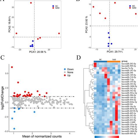 Differential Expression Analysis Of EVs MiRNAs From Plasma In SAD