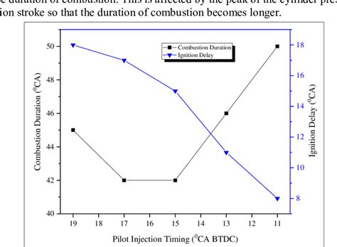 Combustion Performance Versus Pilot Injection Timing Under Low Load Download Scientific Diagram