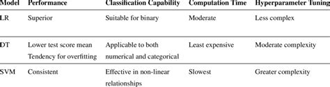 Comparison Of Logistic Regression Lr Decision Trees Dt Support Download Scientific