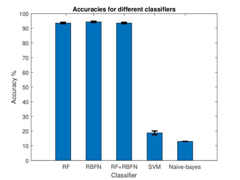 4 Comparision Of Different Classifiers For 100 Users For Bio Tex Dataset Download Scientific