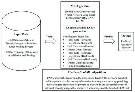 Optimizing The Parameters Of Long Short Term Memory Networks Using The Bees Algorithm