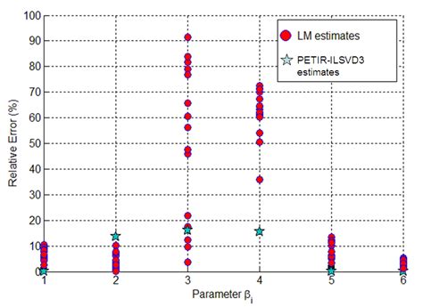 Relative Errors On The 6 Parameter Estimates Stemming From 25