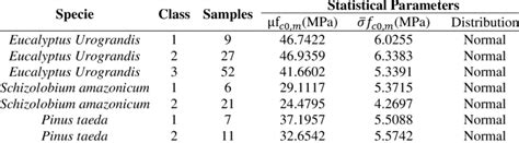 Statistical Information Of Compression Strength Download Scientific