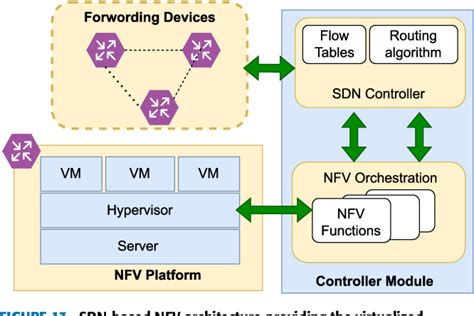 Figure 1 From Toward Software Defined Networking Based Iot Frameworks A Systematic Literature