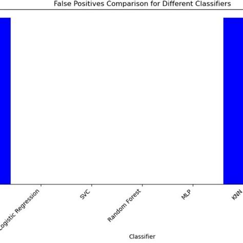 True Positives Comparison For Different Classifiers Download Scientific Diagram