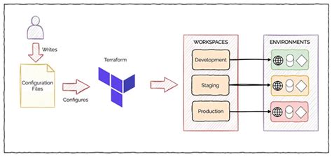 Important Terraform Concepts Everything You Should Know