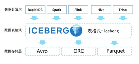 柏睿一体化流湖仓基于iceberg的查询优化实践 墨天轮