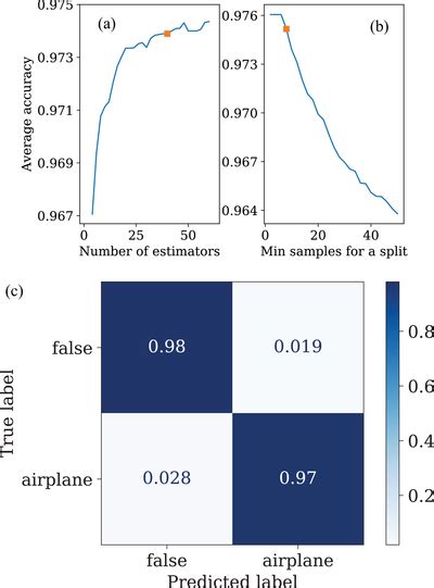 a the relationship of the accuracy and the number of base learners of
