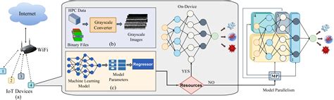 Optimizing Malware Detection In Iot Networks Leveraging Resource Aware Distributed Computing