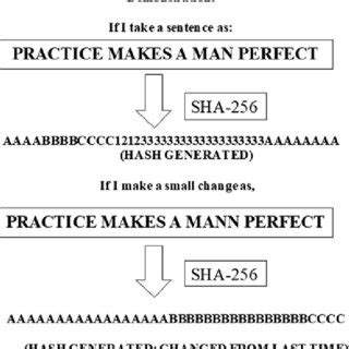 Cryptographic Hash Working Download Scientific Diagram