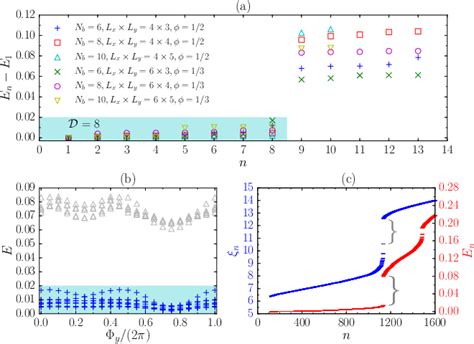 figure 3 from topological defects in lattice fractional quantum hall