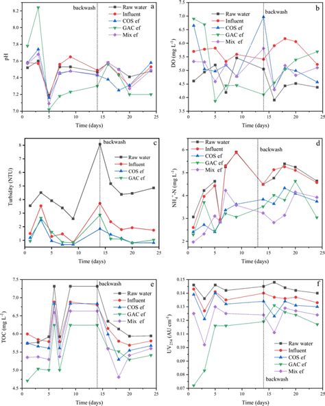 Changes Of Water Quality After Different Parallel BFs COS GAC Mix BF
