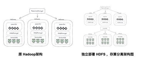 从 hadoop 到云原生， 大数据平台如何做存算分离 个人文章 segmentfault 思否