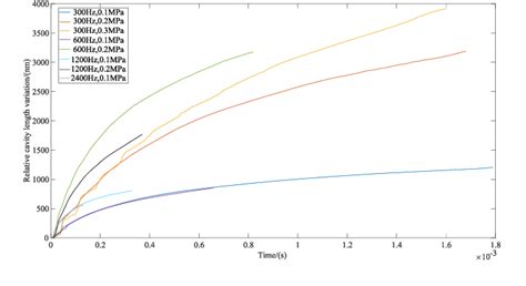 Figure 12 From Design And Demodulation Of A Fiber Optic Fabry Perot Sensor Applied In A High
