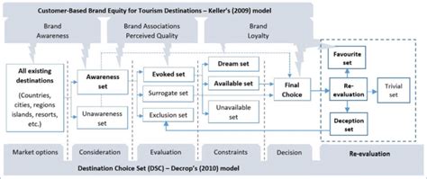 The Destination Brand Choice Model Dbc Model Download Scientific Diagram