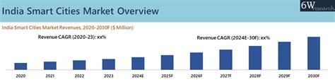 India Smart Cities Market Grow At A Cagr Of 174 Till 2030