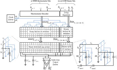 The N Bit Split Segmented M Sc Dac Architecture Download Scientific