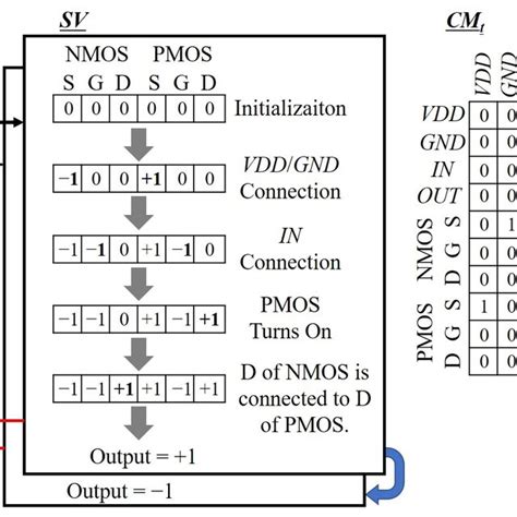Truth Tables For Target Logic Gates While Buf1 And Inv1 Are Buffer And