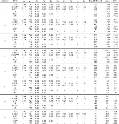 Table 2 From Modelling Dynamics Of Marathons A Mixture Model Approach Semantic Scholar
