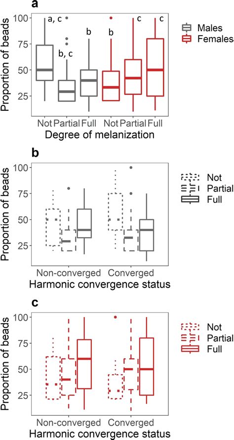 The Effect Of Sex And Harmonic Convergence On Melanization Ability The Download Scientific