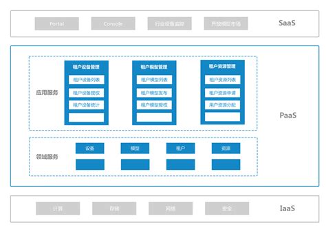 云平台的微服务架构实践 Csdn博客