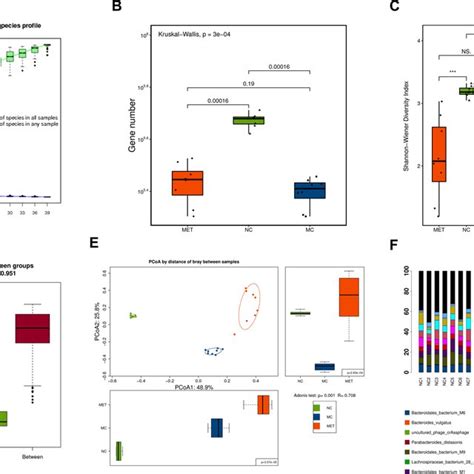 Global Metagenomic Characteristics Of The Fecal Samples The Fecal Download Scientific Diagram