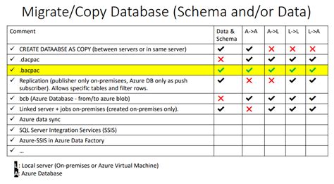 alternative to db sync from local db to azure microsoft qanda