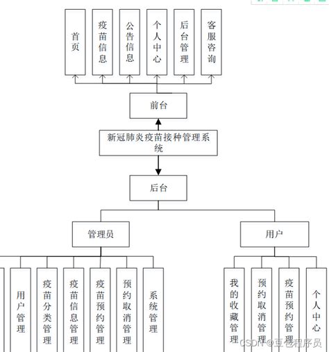 Java基于springboot新冠肺炎疫苗接种管理系统java Spring Boot 新冠疫情管理系统 Csdn博客