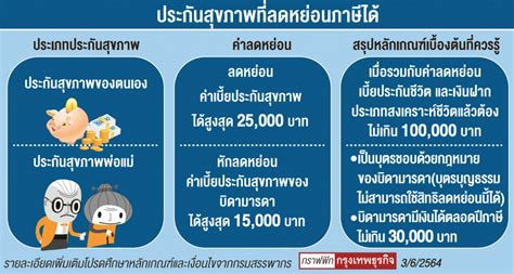 สิทธิ ลดหย่อนภาษี กับการทำ ประกันสุขภาพ ที่ผู้ทำประกันต้องรู้ ปี 2564