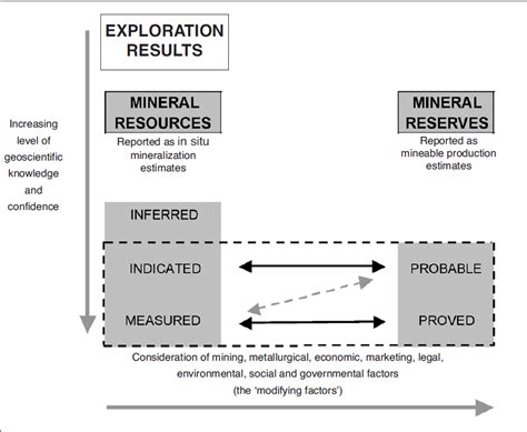 The Relationship Between Exploration Results And Mineral Reserves