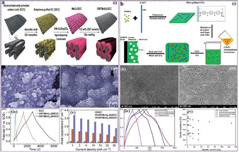 A I Preparation Scheme Of Cnts Mno 2 Gcc Ii Iii Sem And Tem Download Scientific Diagram