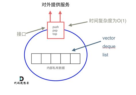 Dequedeque支持随机访问吗一万遍的博客 Csdn博客