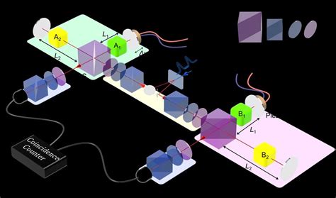 Schematic Of The Experimental Set Up A Down Converted Photon Pair