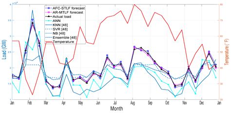 Towards Modified Entropy Mutual Information Feature Selection To Forecast Medium Term Load Using