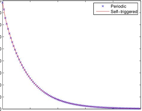 Evolution Of The Lyapunov Function For Self Trigger And Periodic