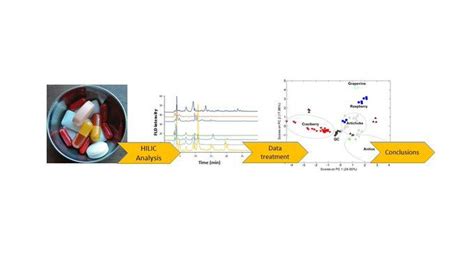 Separations Mdpi On Linkedin Separations Paperrecomendation Liquidchromatography