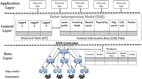 Controller Driven Vector Autoregression Model For Predicting Content