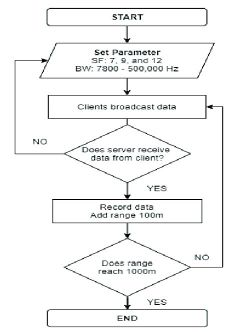 Testing Scenario Flowchart Download Scientific Diagram