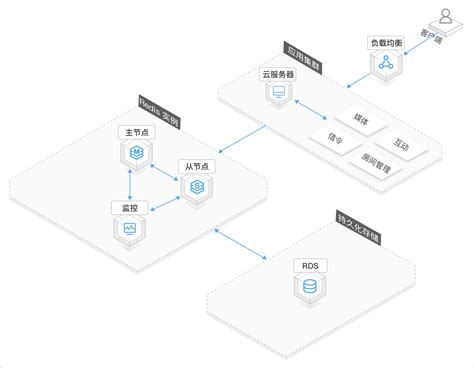 Redis数据库 高并发高可用缓存数据库服务 有孚云