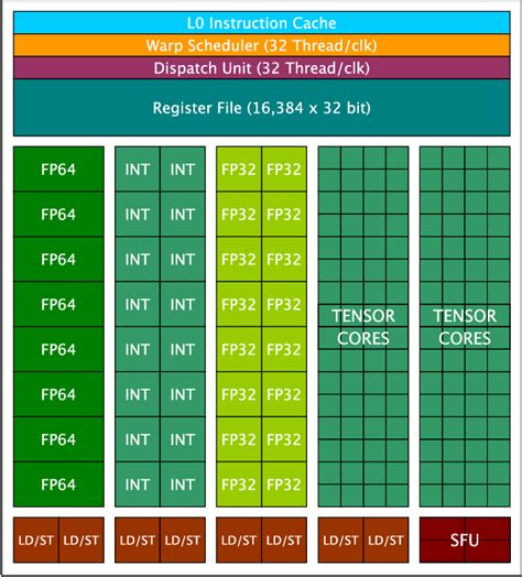 Figure 2 From Analyzing Gpu Tensor Core Potential For Fast Reductions Semantic Scholar