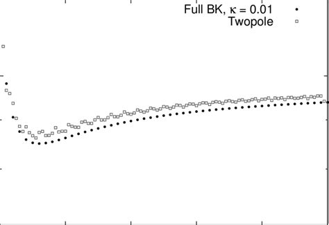 Comparison Of The Logarithmic Derivative Of The Saturation Scale ∂ Ln Q