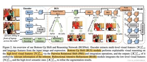 论文笔记：cvpr2021 bottom up shift and reasoning for referring image segmentation csdn博客