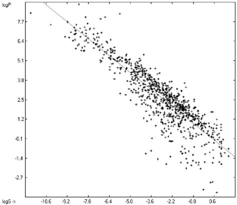 Correlation Of Logp With Logs N 839 R 2 0 7817 Download Scientific Diagram