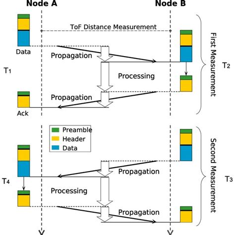 Symmetrical Double Sided Two Way Ranging 21 Download Scientific Diagram