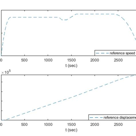 Reference Speed And Displacement Curves Download Scientific Diagram