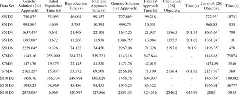 Comparing The Hybrid Genetic Algorithm Second Fitness Approach Versus Download Table